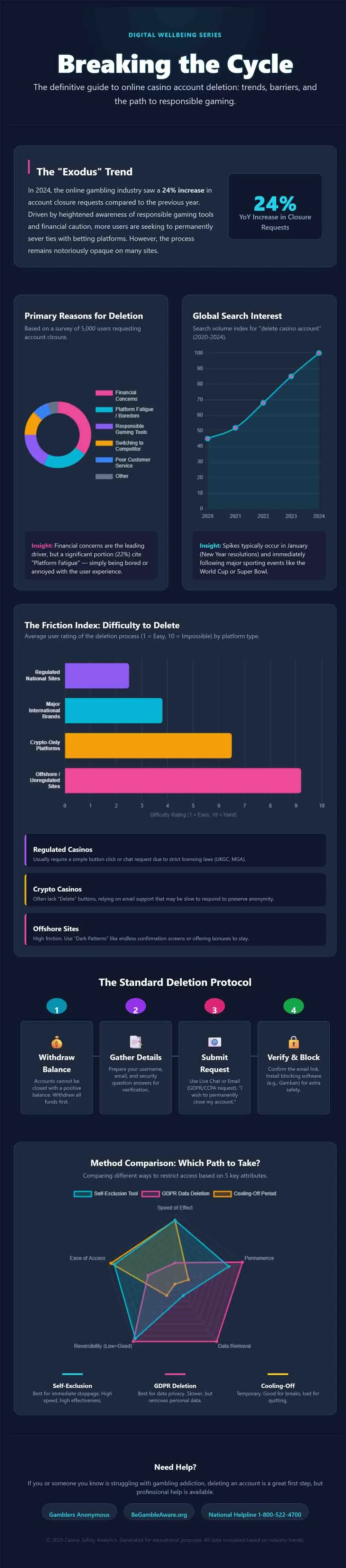 How to Delete Casino Account? Guide